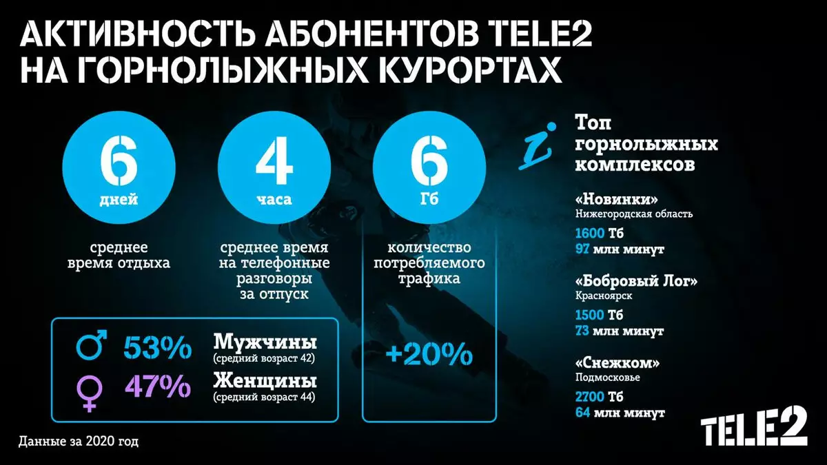 Теңіз жағасындағы клиенттер Tele2 2020 жылы жергілікті шаңғы беткейлері