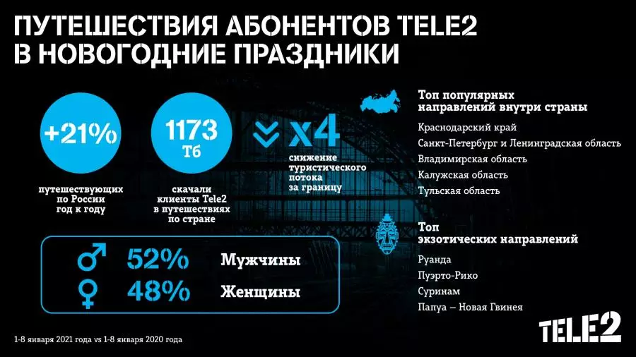 Pro novoroční cestování, přímořské klienti tele2 si vybrali eao a Čínu