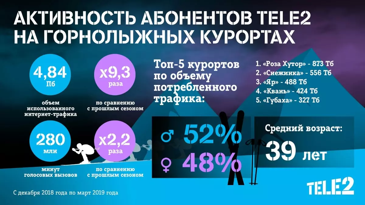 Kde jezdit: Tele2 analyzoval lyžařská střediska založená na velkých datech